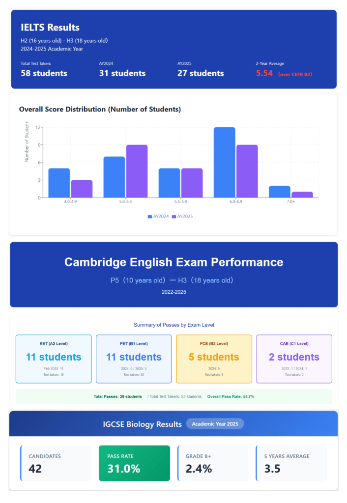 Academic Results – 英国-イギリス留学生へのキリスト教に基づく全人教育｜立教英国学院-Rikkyo School in ...